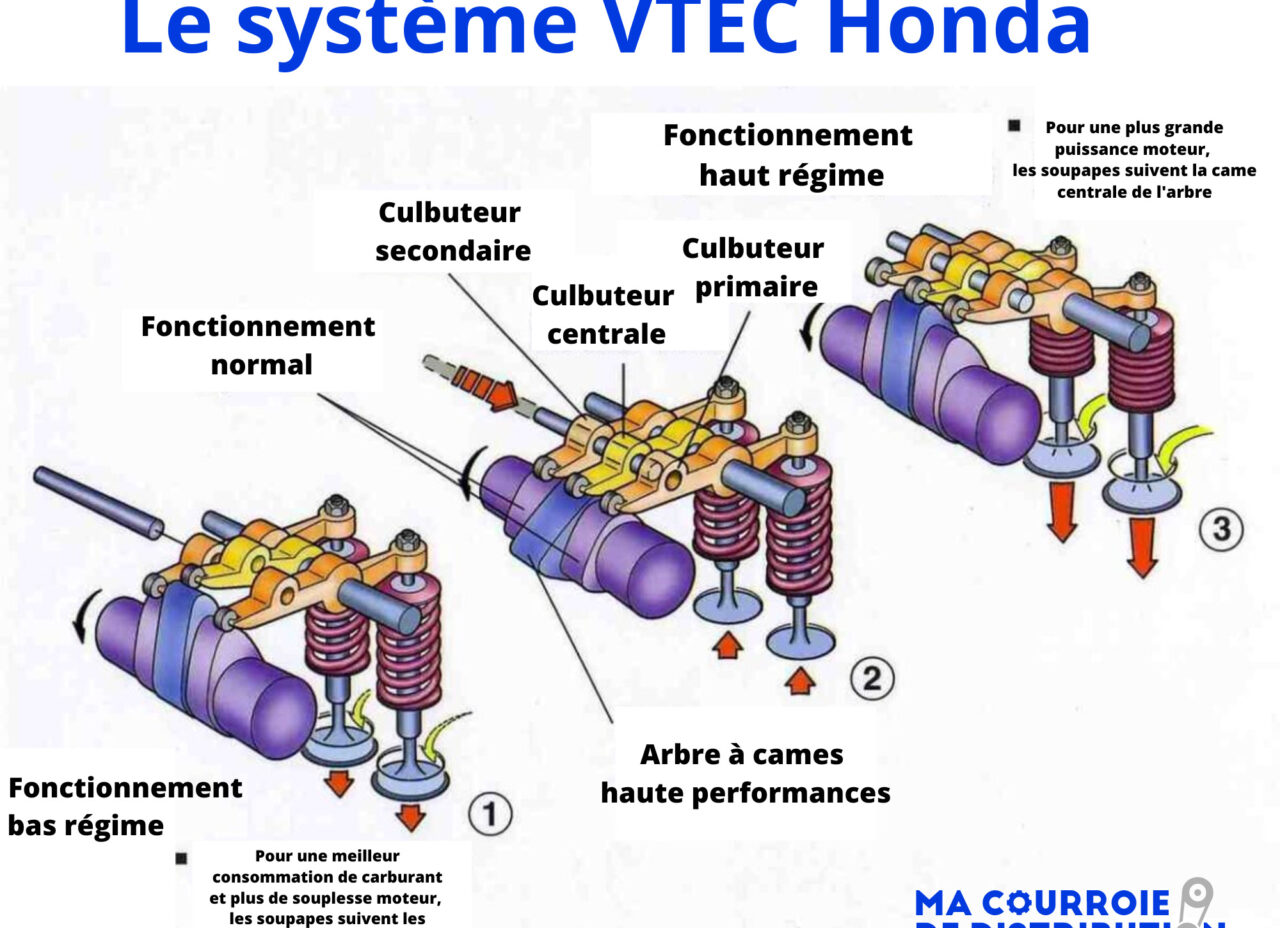 Le système de distribution variable BMW - Ma courroie de distribution Le système de distribution variable BMW - Ma courroie de distribution